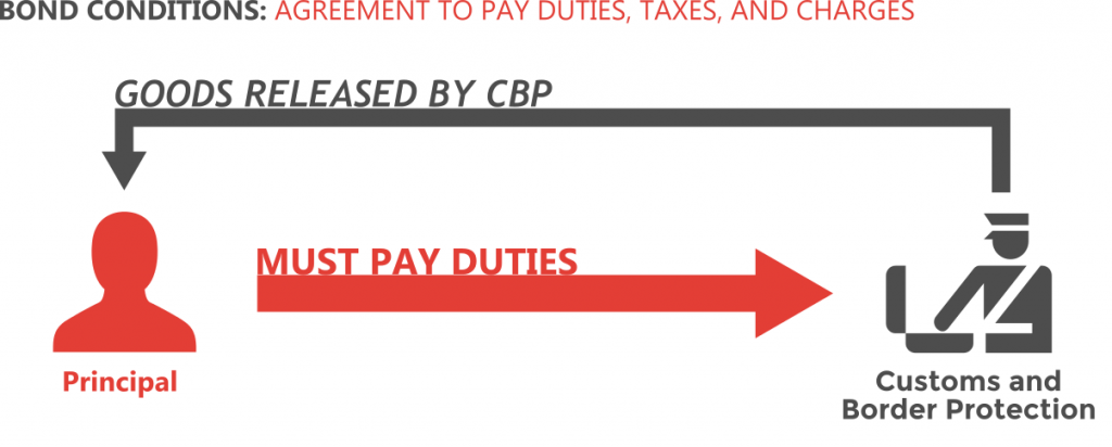 Customs Bond Conditions | Prevent a Claim