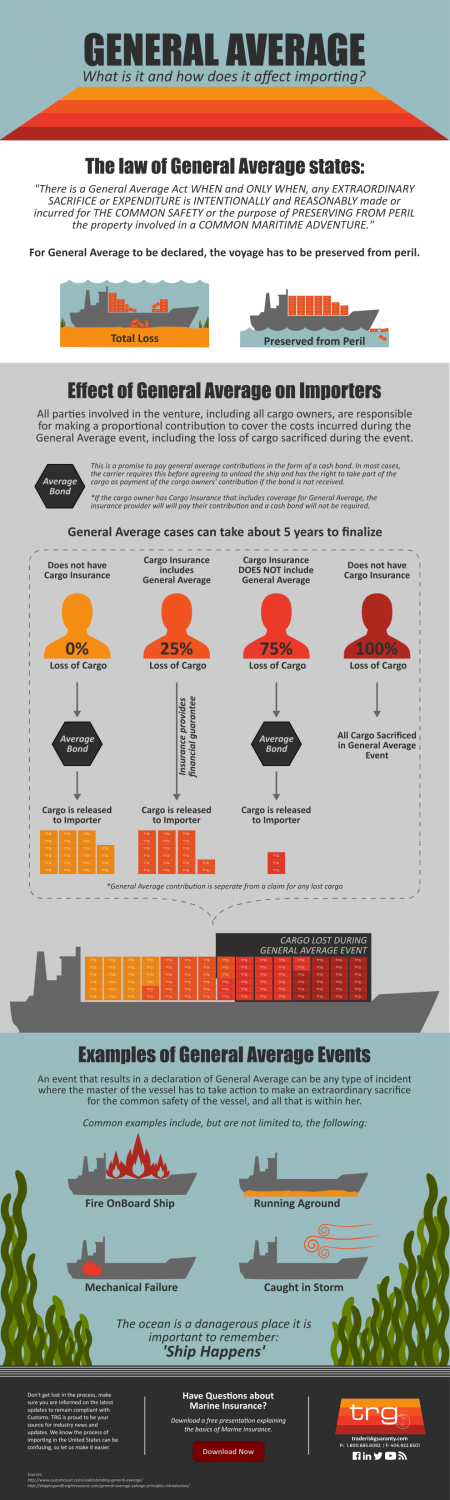 What is General Average? | Protect Your Cargo