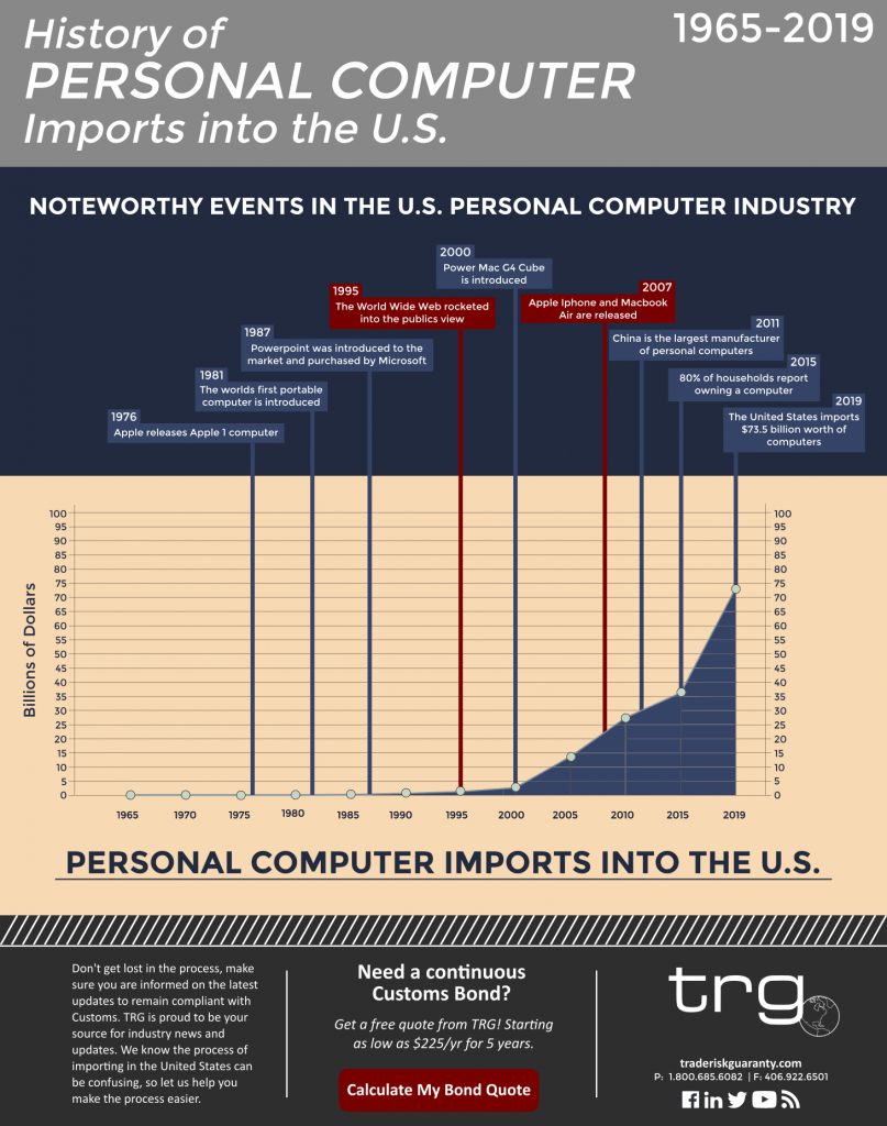 United States Personal Computer Imports | U.S. Trade Data