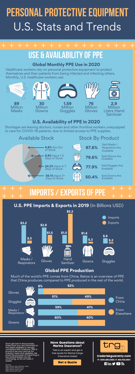 Personal Protective Equipment | U.S. Stats and Trends