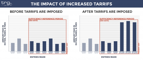 Increased Tariffs Impact Your Customs Bond | U.S. Importing
